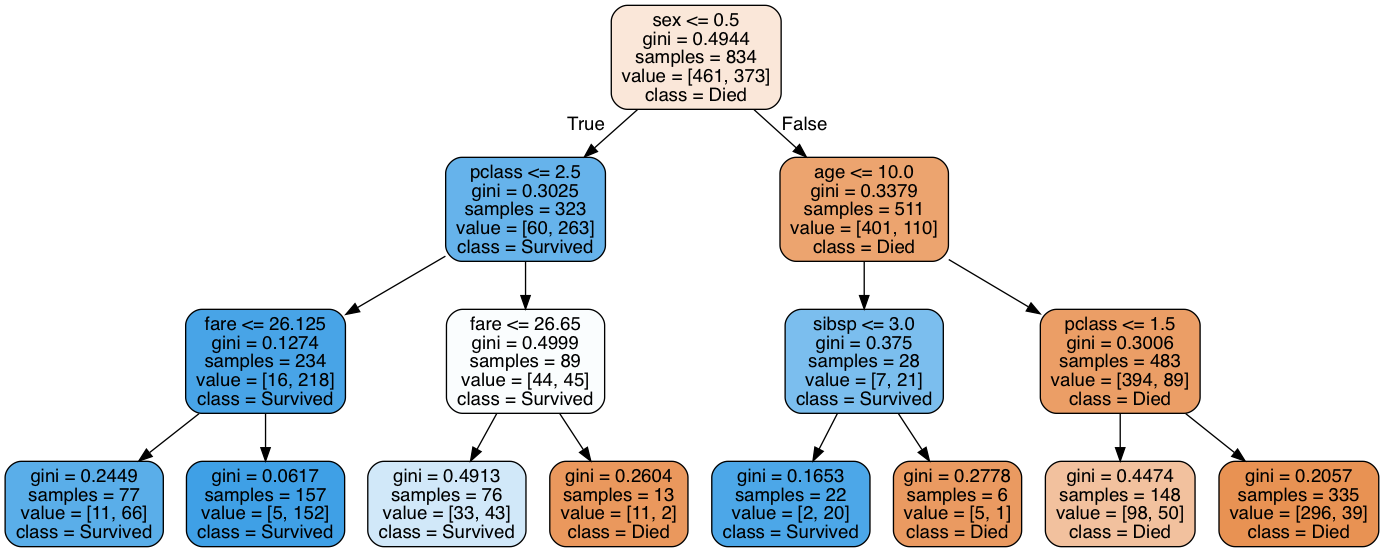 An Introduction to Redis-ML (Part Five) | by Redis Labs | Medium