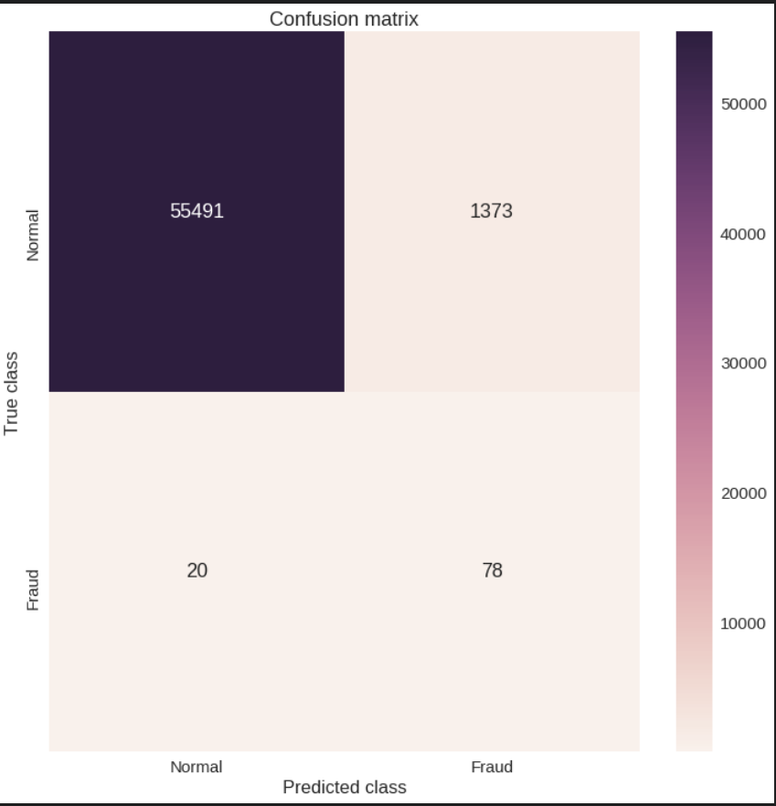 Credit Card Fraud Detection using OCR & Autoencoders in Keras. | by vishwanathan yogesh ...