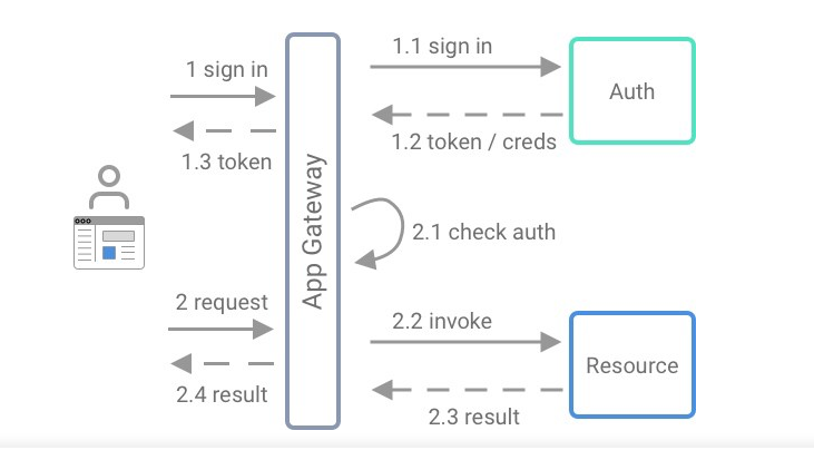 AWS Cognito with API Gateway. Intro to Cognito user Pool | by ...