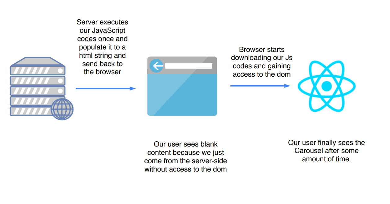 Building a React Carousel component that rocks with Server Side Rendering Support — Part 1 | by ...