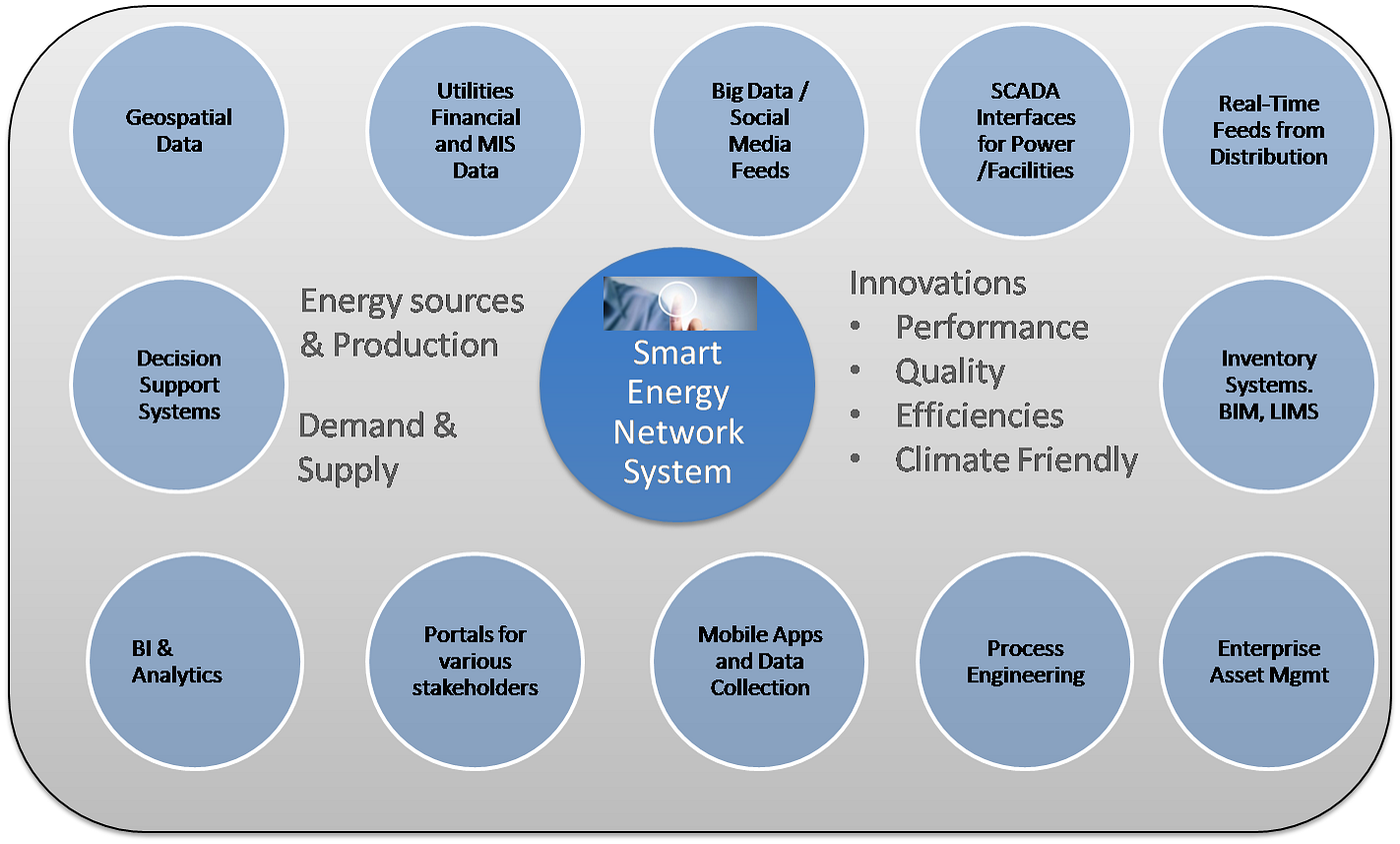 GIS for Energy and Utilities Industry -Geospatial IT | by mukundh2015 ...