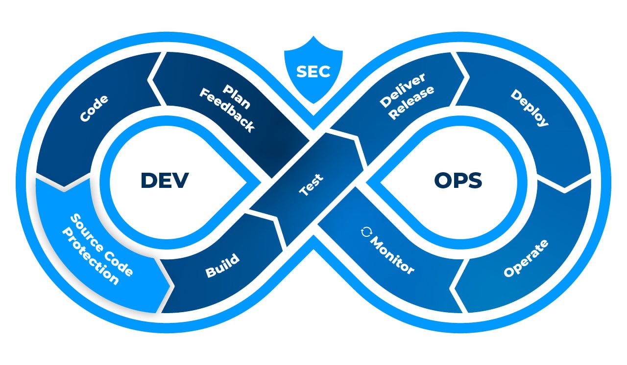 Improving Your DevSecOps Workflow with Jscrambler | by Jscrambler | Apr ...
