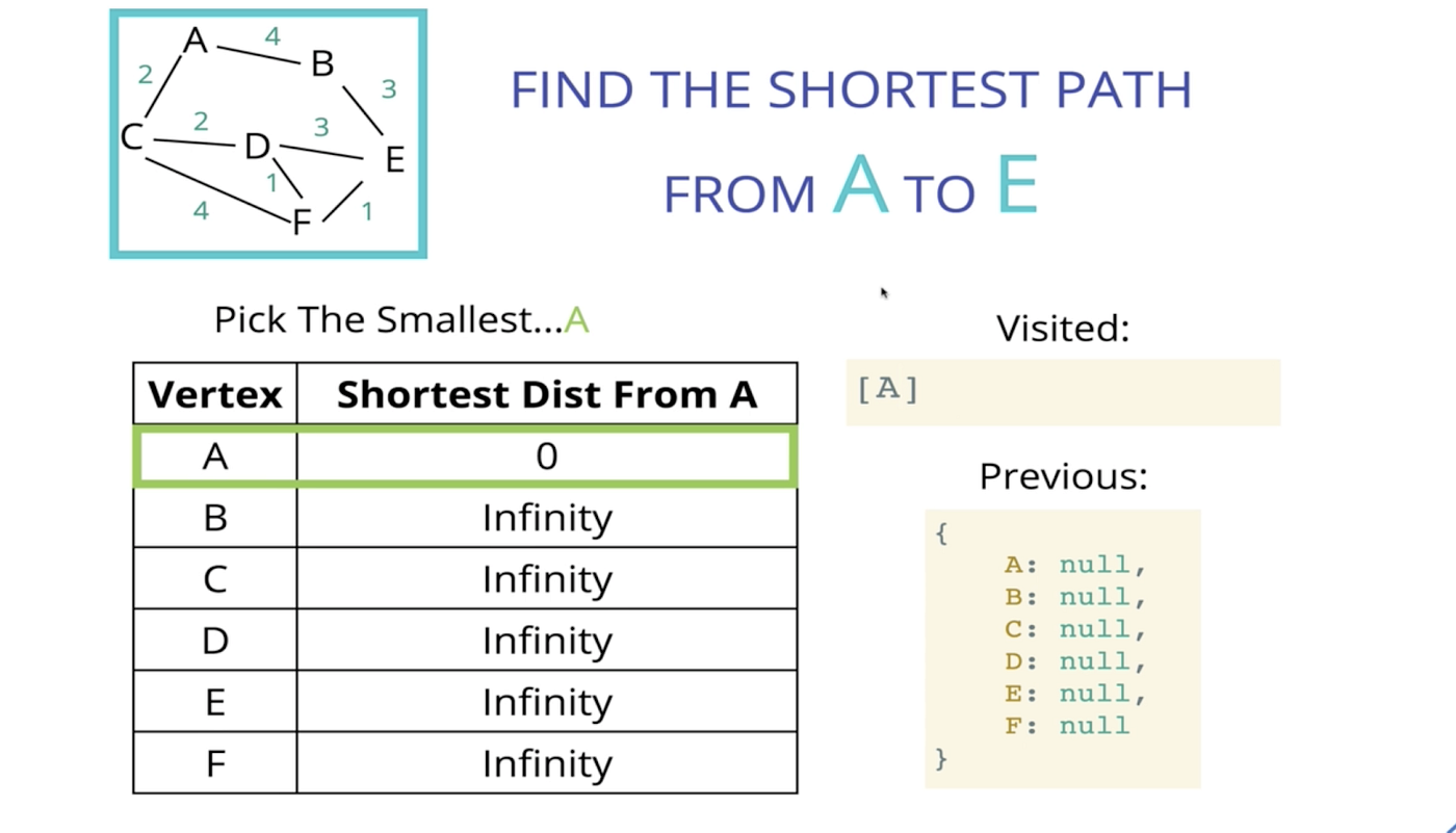 Dijkstra’s Algorithm. What is it? | by Sean Oughton | Medium