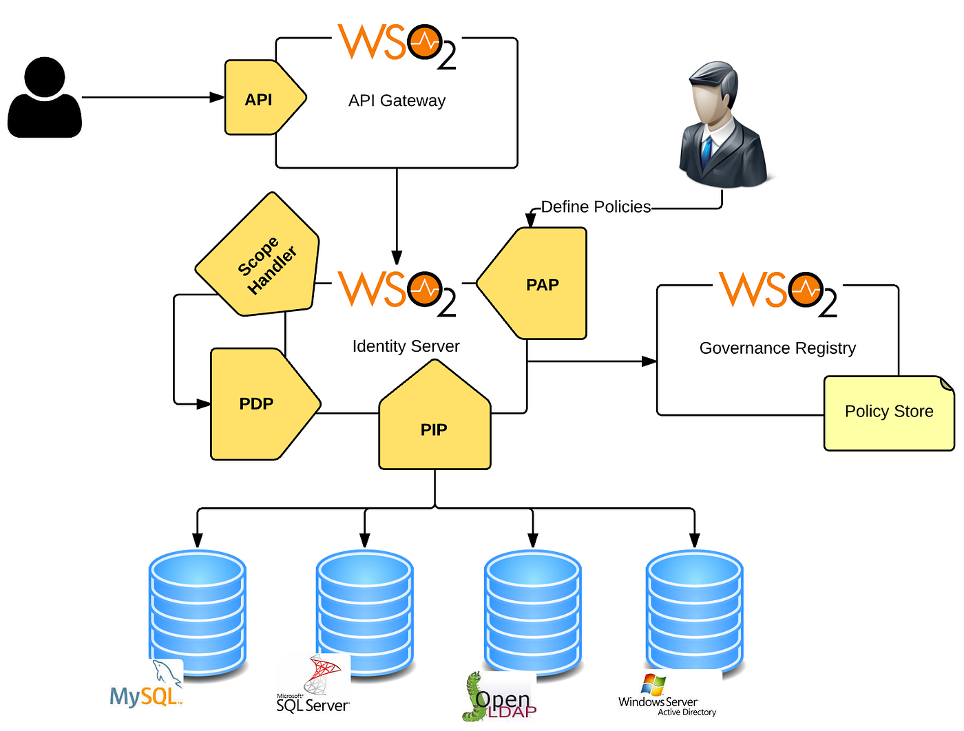 Thirty Solution Patterns with the WSO2 Identity Server