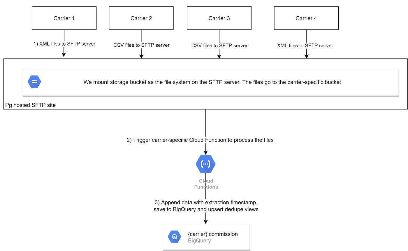Building a Data Warehouse on Google Cloud Platform That Scales With the ...