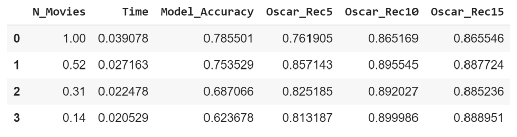 A Collaborative Filtering Autoencoder Neural Network To Predict Oscars By Flora Huang Medium