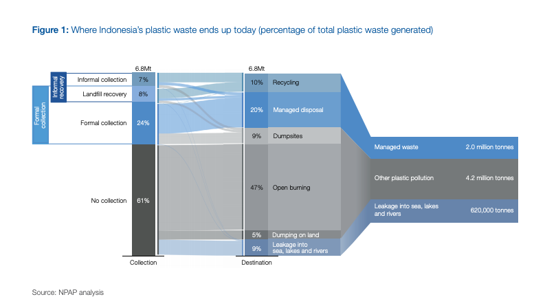 The Role of Data in Waste Management: A Case Study of Surabaya – Global ...