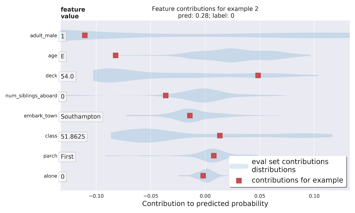 How To Train Boosted Trees Models In Tensorflow By Tensorflow Tensorflow Medium