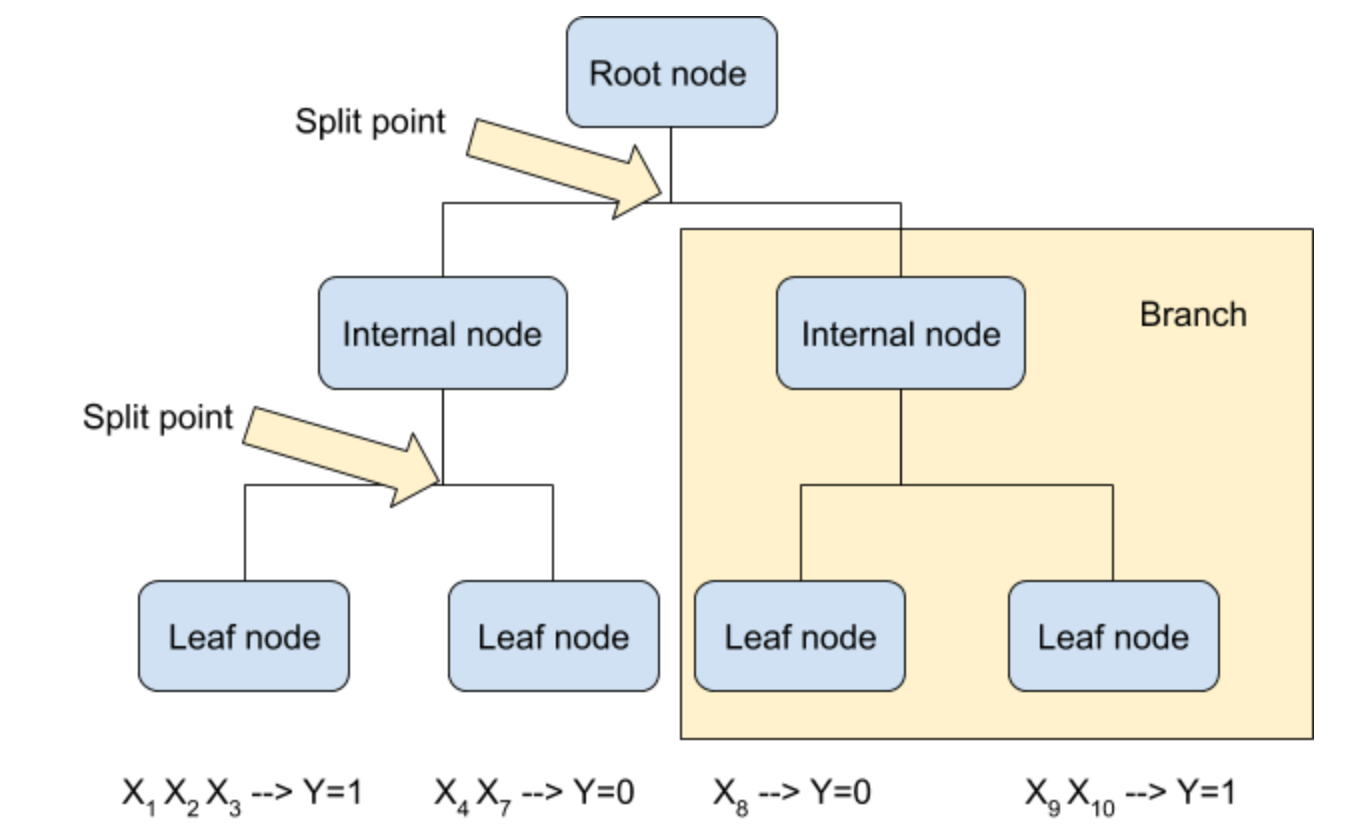 Decision Trees for Dummies. Decision trees are one of the most… | by ...