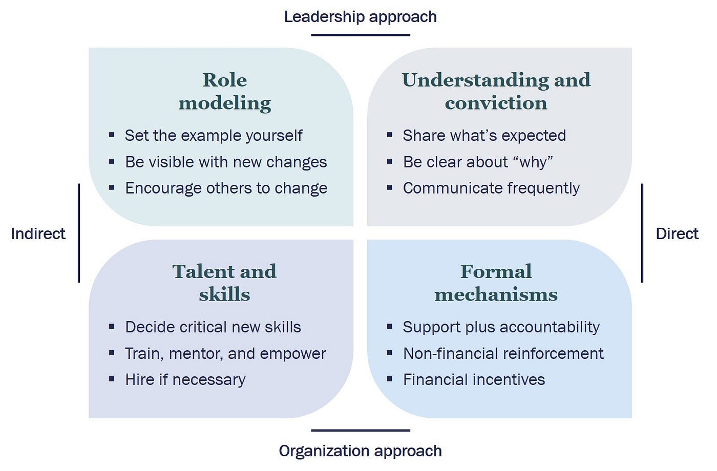 4 Ways to Manage Change With the McKinsey Influence Model | by Jason R ...