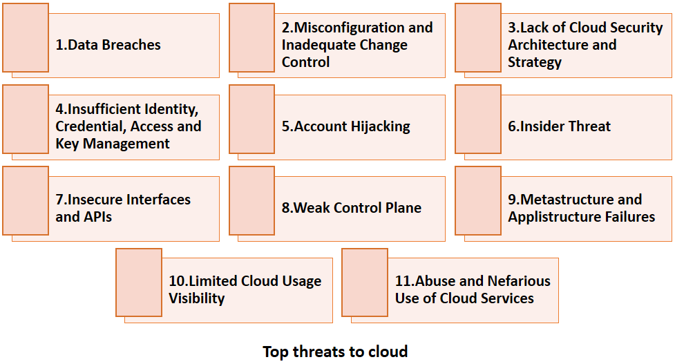 Cloud Security Architecture. We all understand the significance of ...