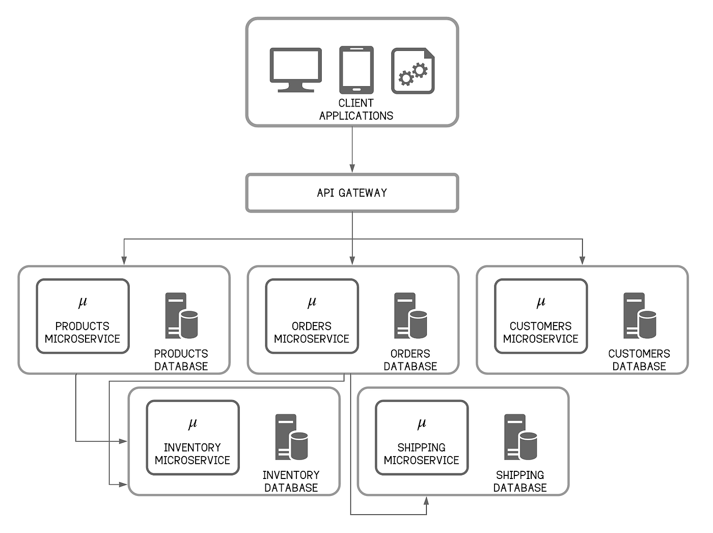 The Truth About API Management in a Microservice Architecture | by ...