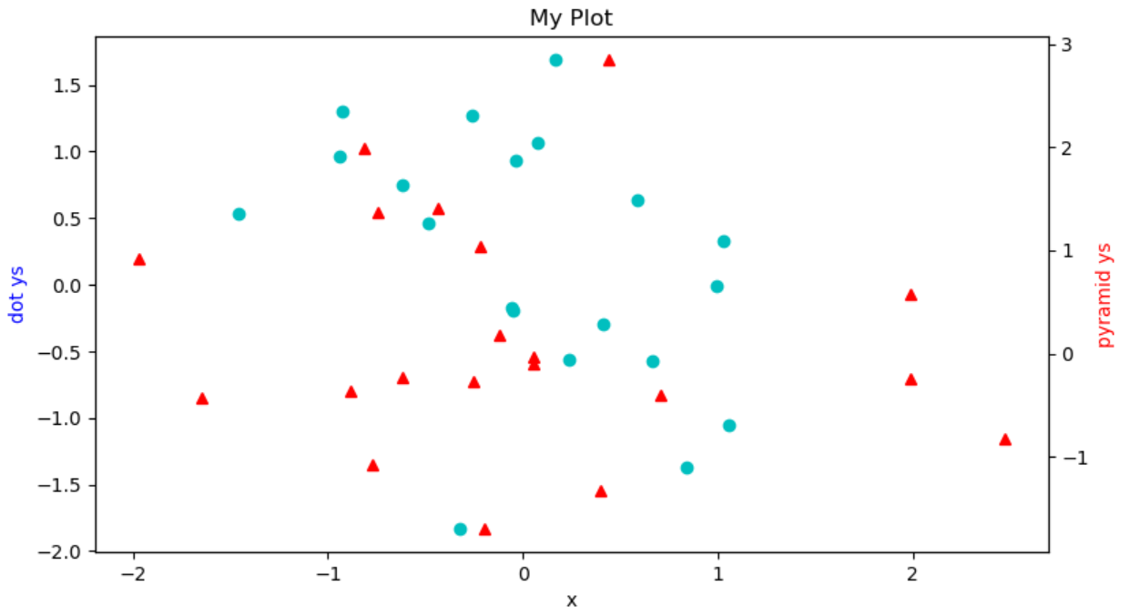 A Guide To Serving Up Matplotlib Visualizations Two Ways By Jordan Wells Medium