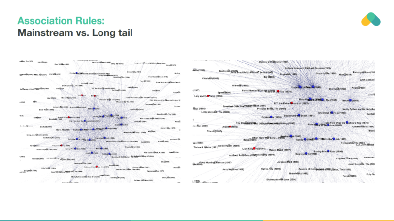 Machine Learning for Recommender systems — Part 1 (algorithms, evaluation and cold start) | by ...