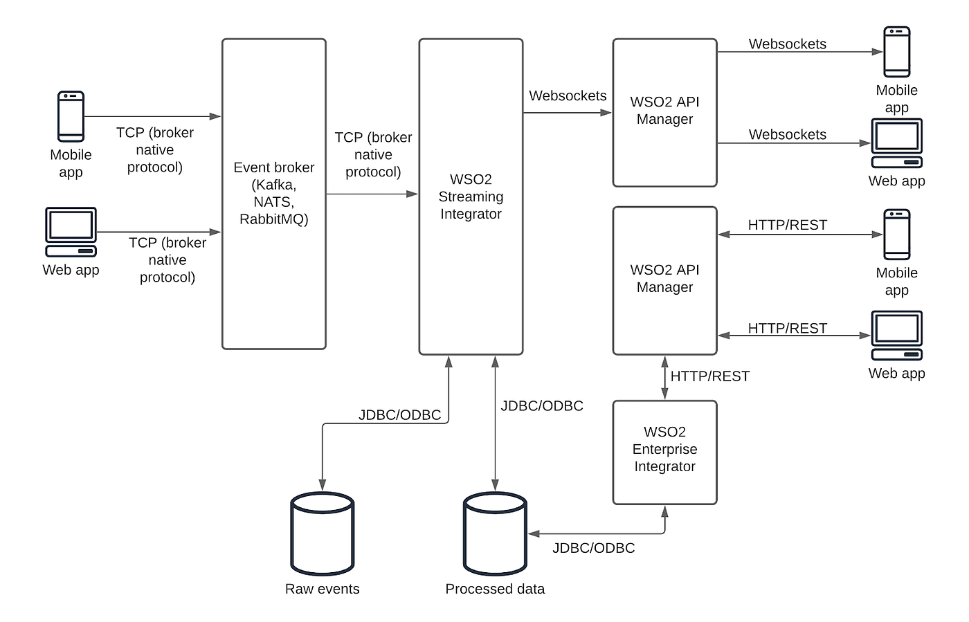 How to build a real-time, event-driven information system with WSO2 API Manager and Kafka | by ...
