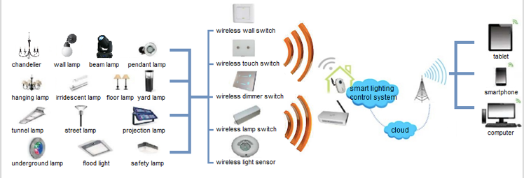 Smart cities series: How to realize smart lighting - ITNEXT