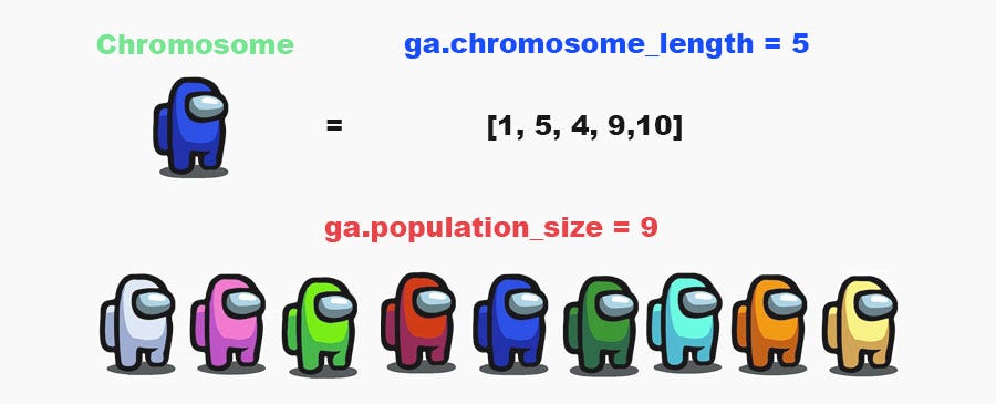 EasyGA: Genetic Algorithms made Easy. Genetic algorithm in 5 lines of python. Seriously 5 lines ...