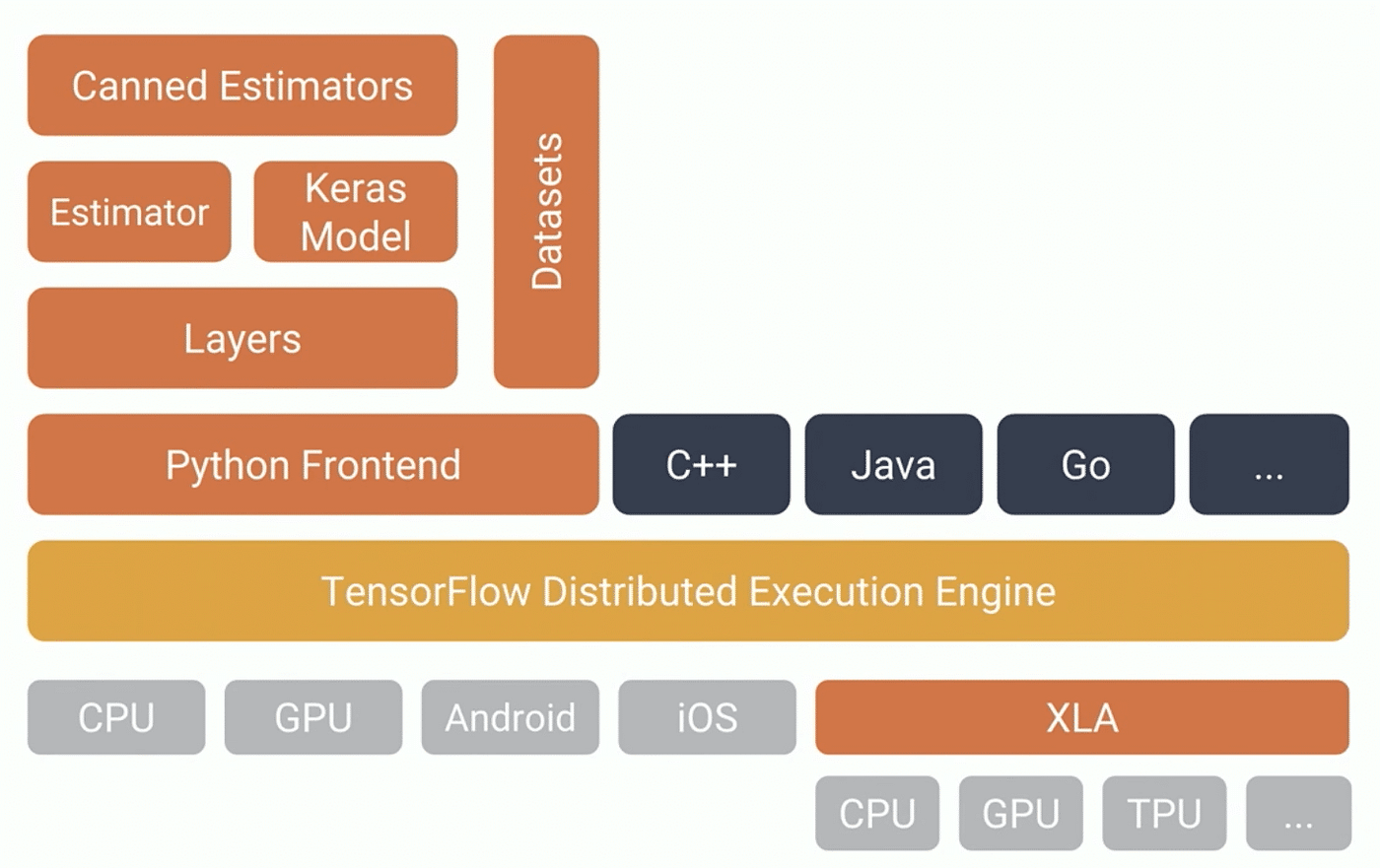 What’s New in TensorFlow 2.0. New Features in TensorFlow 2.0 | by ...