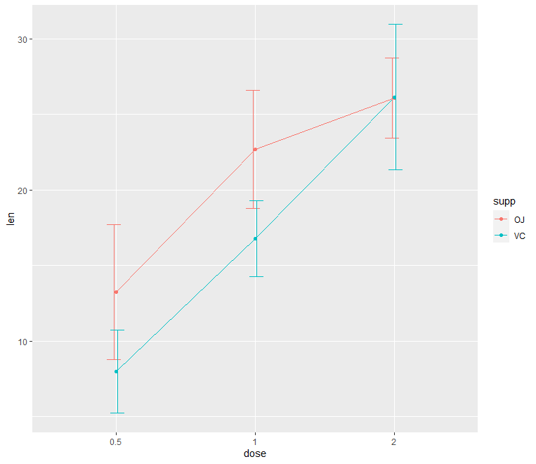 Error Bar Plot in R. Error bar Plot, Error bars are visual… | by finnstats | Medium