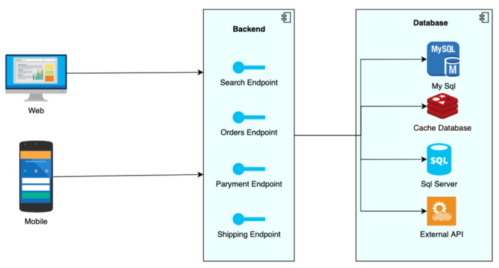 Differences between BFF and Composite Services | by Edson Moisinho ...