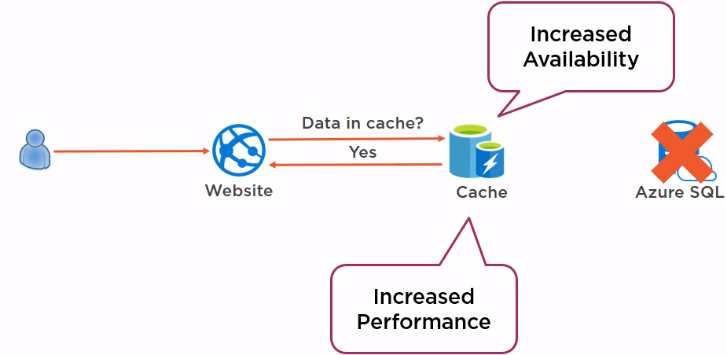 Azure Cache and CDN. Caching is a common technique that aims… | by Sourabh Garg | Aug, 2022 | Medium