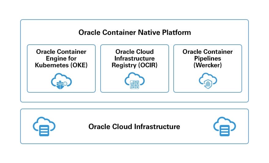 Deploying your MicroProfile app at Oracle Container Native Platform | by Rodrigo Candido da ...