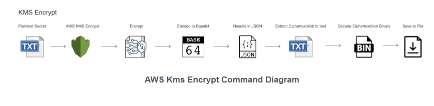 AWS Key Management Service (KMS). If you reveal your secrets to the ...