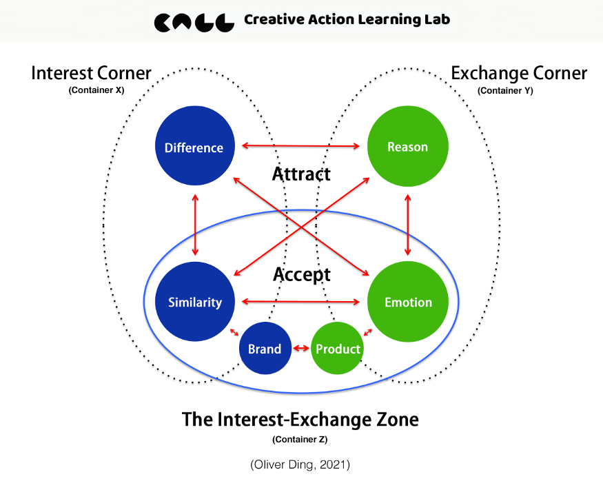 D as Diagramming: The Interactive Zone and Value Engagement | by Oliver ...