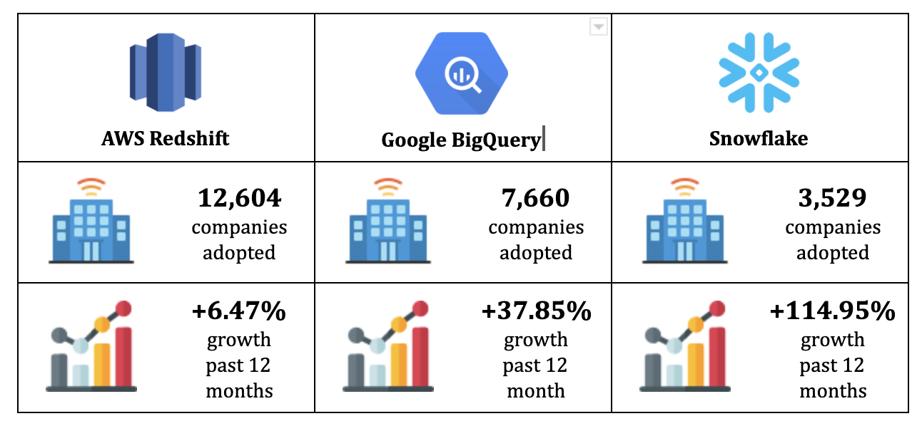 Snowflake, BigQuery, Redshift 비교. 빅데이터와 분석은 오늘날 업계의 비즈니스를 발전시키는 근본적인 힘으로… | by Giljae Joo (주길재 ...