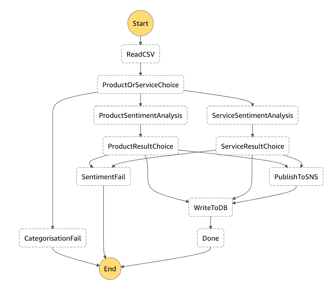 Serverless Data Processing With Aws Step Functions — An Example