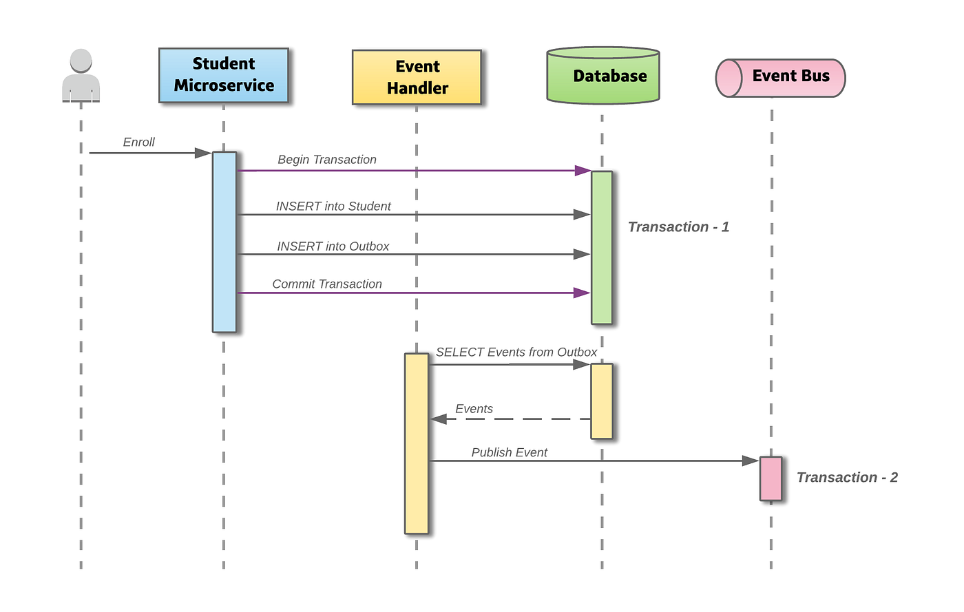 Resilient Eventing In Microservices Using The Outbox Pattern By Sohan Ganapathy Medium