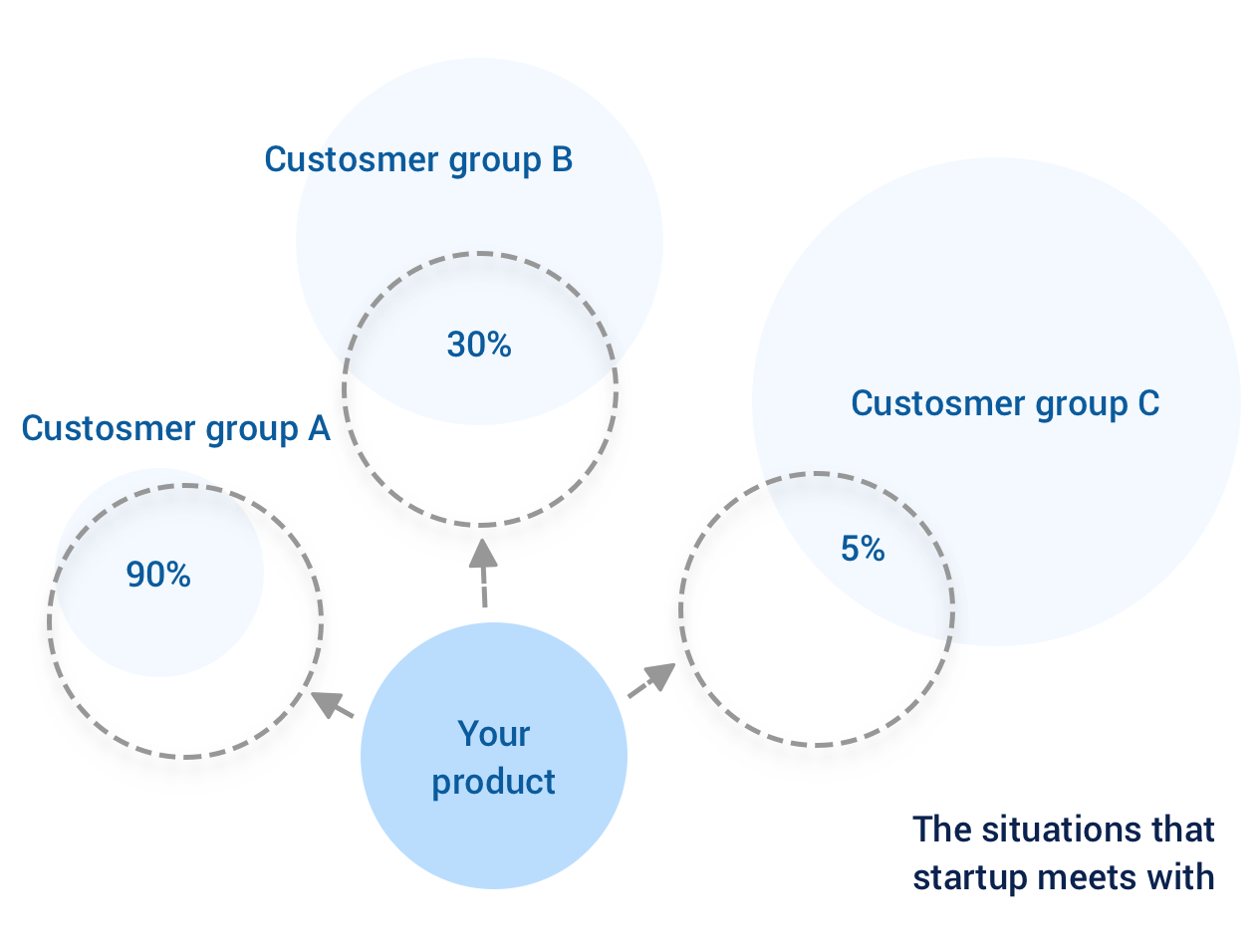 Insight: SaaS (5) Find PMF before the scale | by Jasper Han | kiwicode ...
