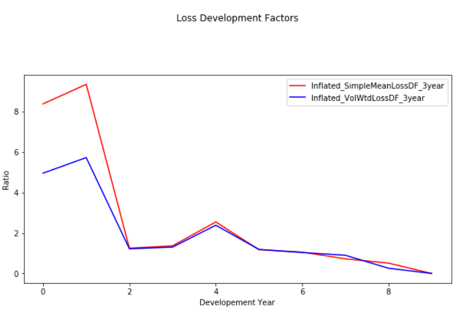 Claims Reserving Inflation Adjusted Chain Ladder (IACL) with only ...