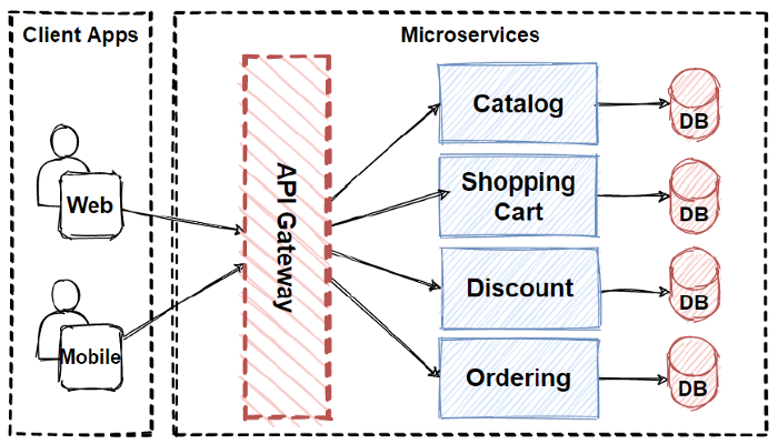 Microservice Communications between Backend Internal Microservices | by Mehmet Ozkaya | Design ...