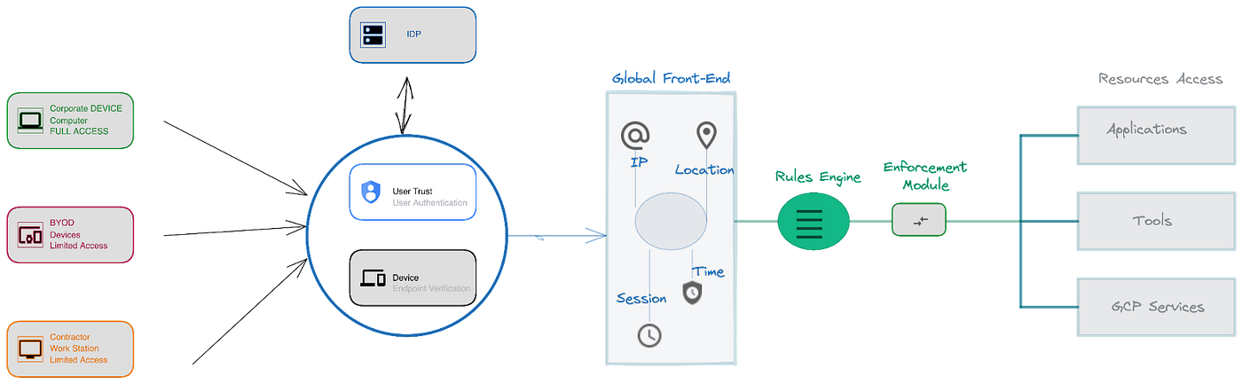 Zero Trust Access with Beyondcorp | by Prasanna Bhaskaran Surendran ...