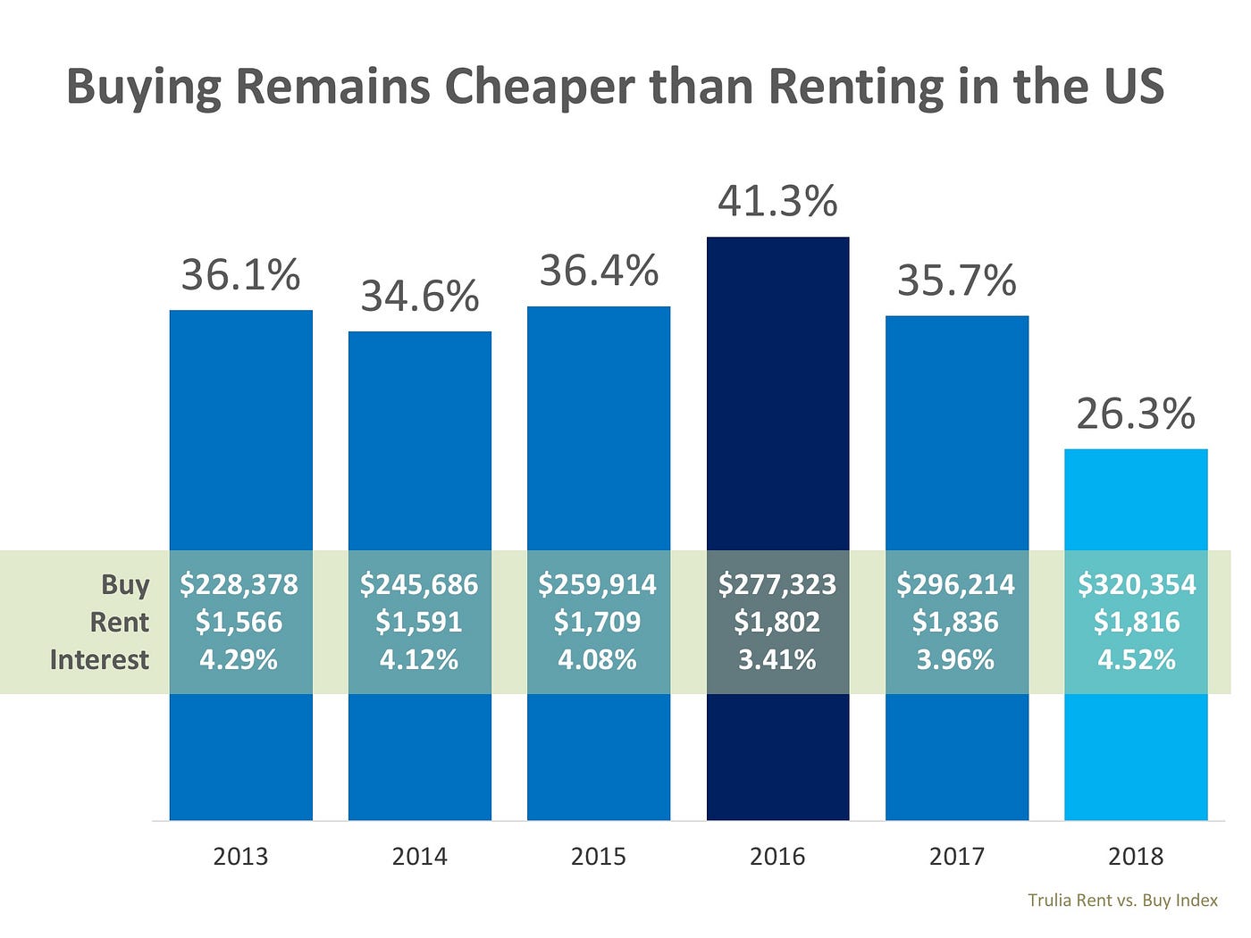 Buying Is Now 26 3 Cheaper Than Renting In The US By Mission buying-is-now-26-3-cheaper-than-renting-in-the-us-by-mission