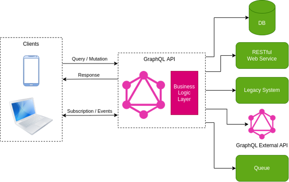 Introduction to GraphQL. Have you ever heard about GraphQL? In… | by Encora | Encora Technology ...