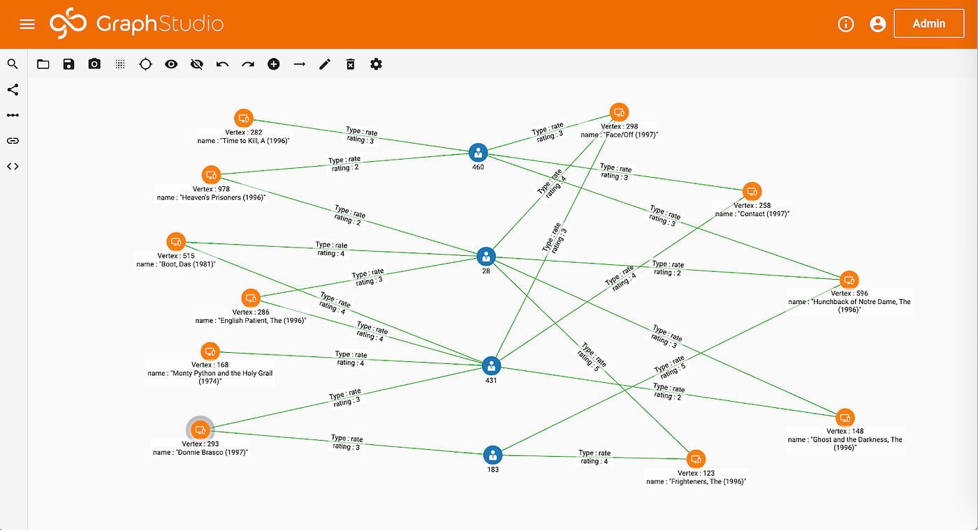 How to build a recommendation system in a graph database using a latent factor model | by ...
