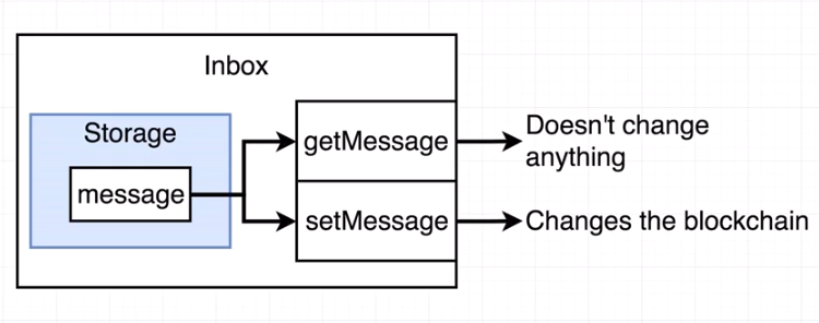 Writing and deploying your first Ethereum contract | by Shamsher Ansari | Medium