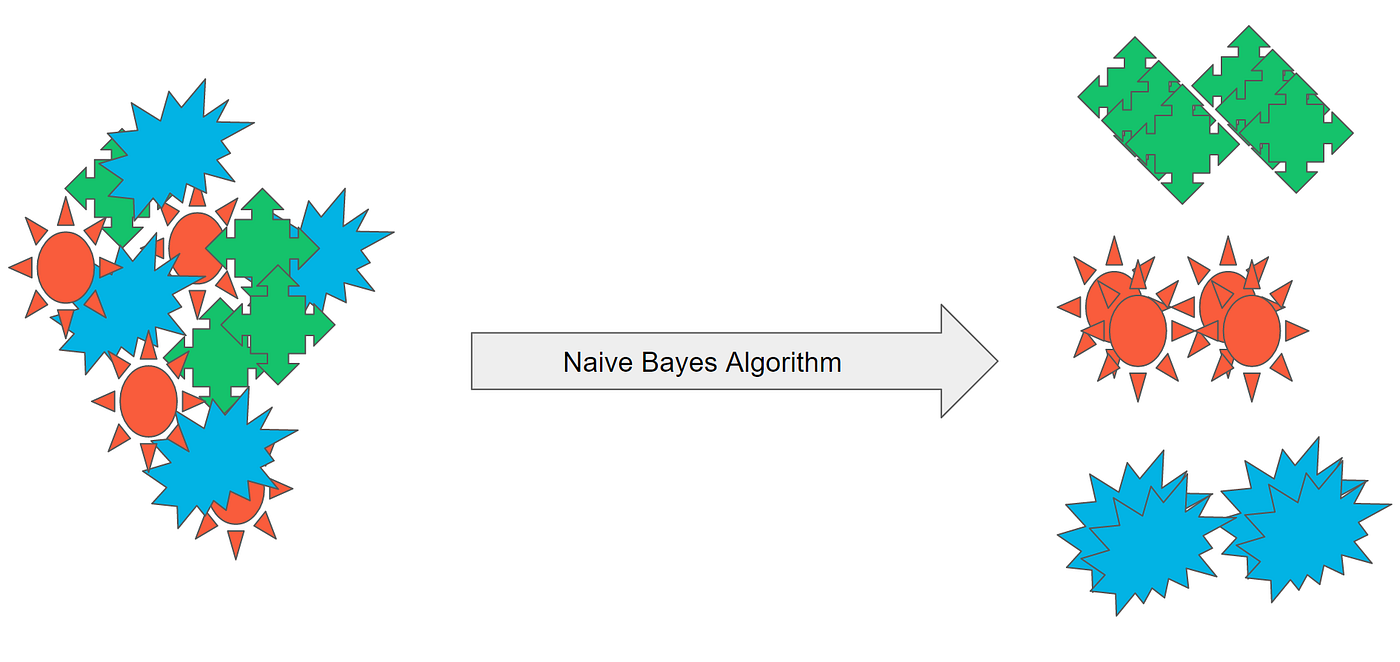 Data Science Interview Preparation Series: Naive Bayes | by Rohit Arora ...