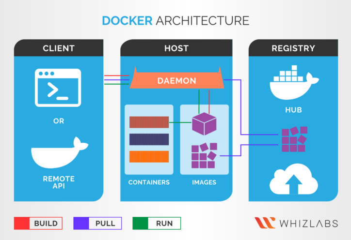 Docker Orchestration. Banyak programmer pemula pernah… | by Primo Giancarlo Uneputty | Medium