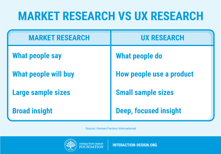 Powering Up Your Insights: Using both User Research and Market Research ...