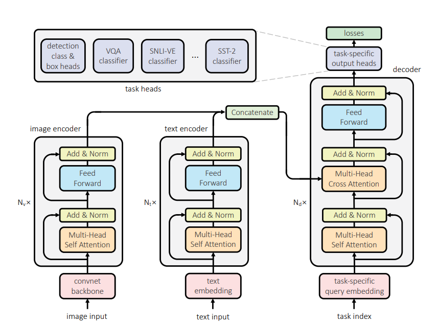 Facebook AI’s Multitask & Multimodal Unified Transformer: A Step Toward General-Purpose ...
