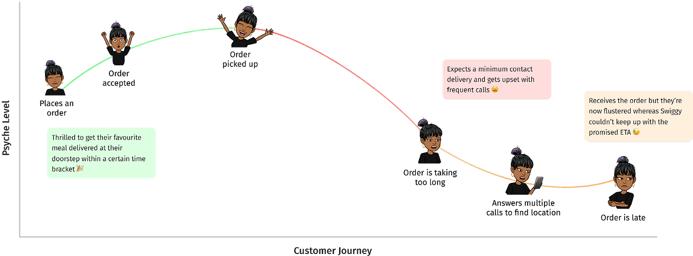 Exploring Swiggy-Verse: A UX Research Case Study | by Atisha | Medium