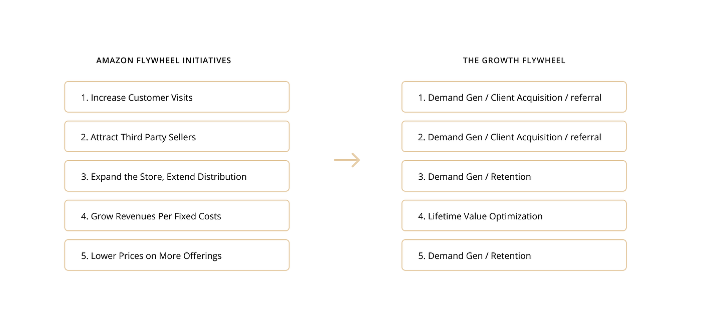 The Growth Flywheel: How To Build Your Growth Engine | The Flywheel ...