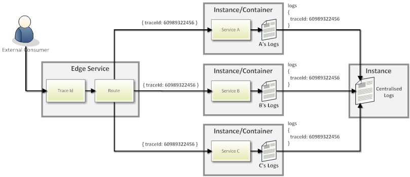 Microservices. A journey through microservices | by Neil McKinnon | Medium