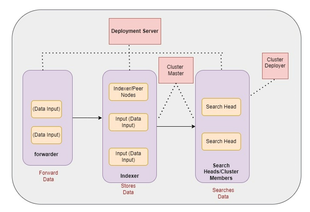 Getting Started with Splunk. Splunk is a software platform widely… | by ...