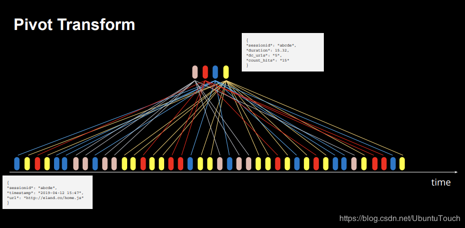 How To Use Transforms To Pivot And Summarize Data Medium