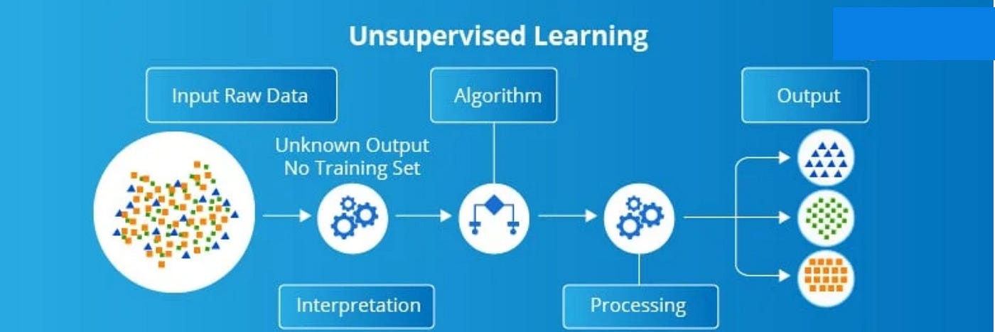 Machine Learning for Beginners: The 3 Basic Strategies | by Eshamus ...