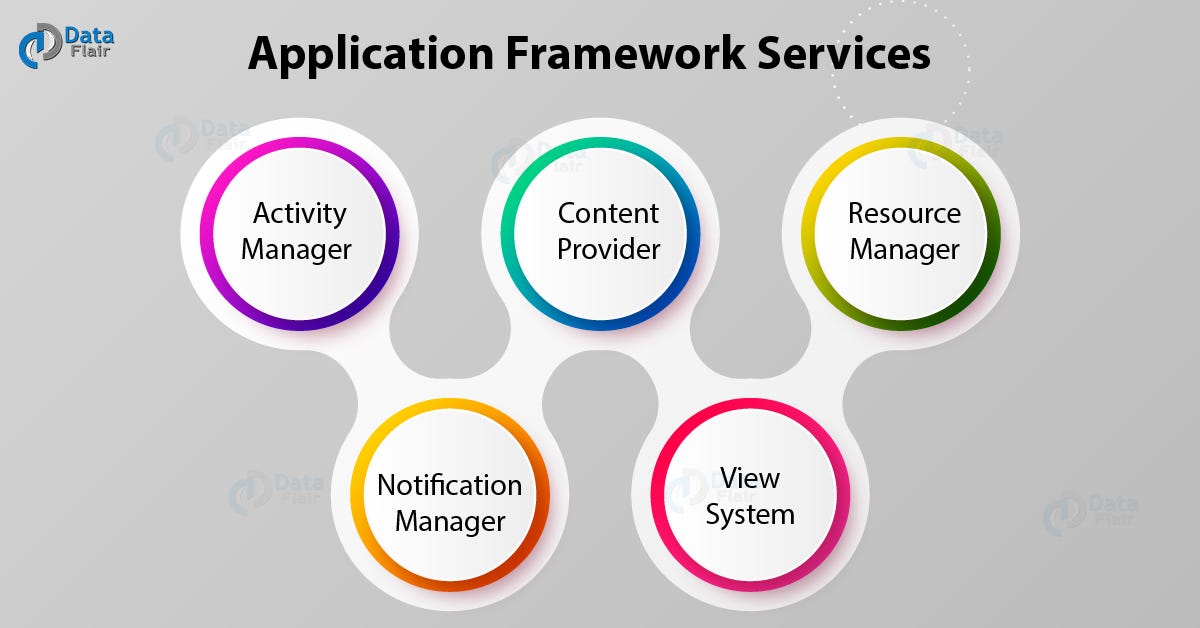 Major Components of Android Architecture | by Aakash Kumar | Medium